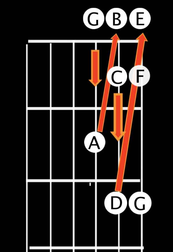 Overview of First Three Strings – Latin Guitar Mastery