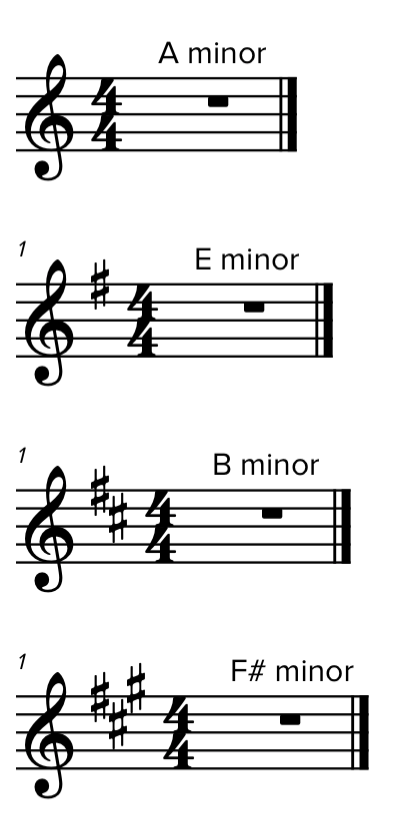 Key Signatures – Latin Guitar Mastery