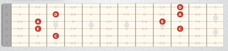5 Essential Latin Chords – Latin Guitar Mastery