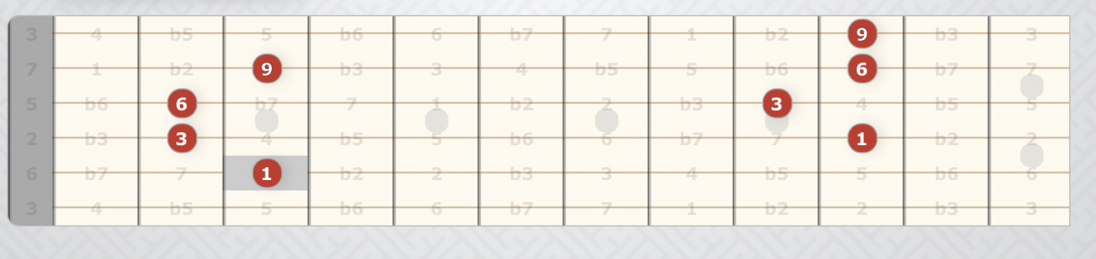 5 Essential Latin Chords – Latin Guitar Mastery