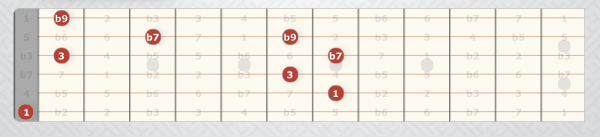 5 Essential Latin Chords – Latin Guitar Mastery