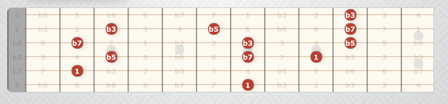 5 Essential Latin Chords – Latin Guitar Mastery