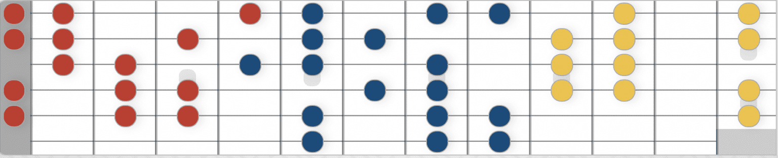 Essential Latin Guitar Scales – Latin Guitar Mastery